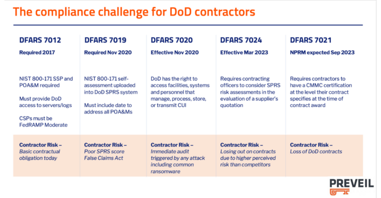 What is DFARS 7012 and Why It's Important