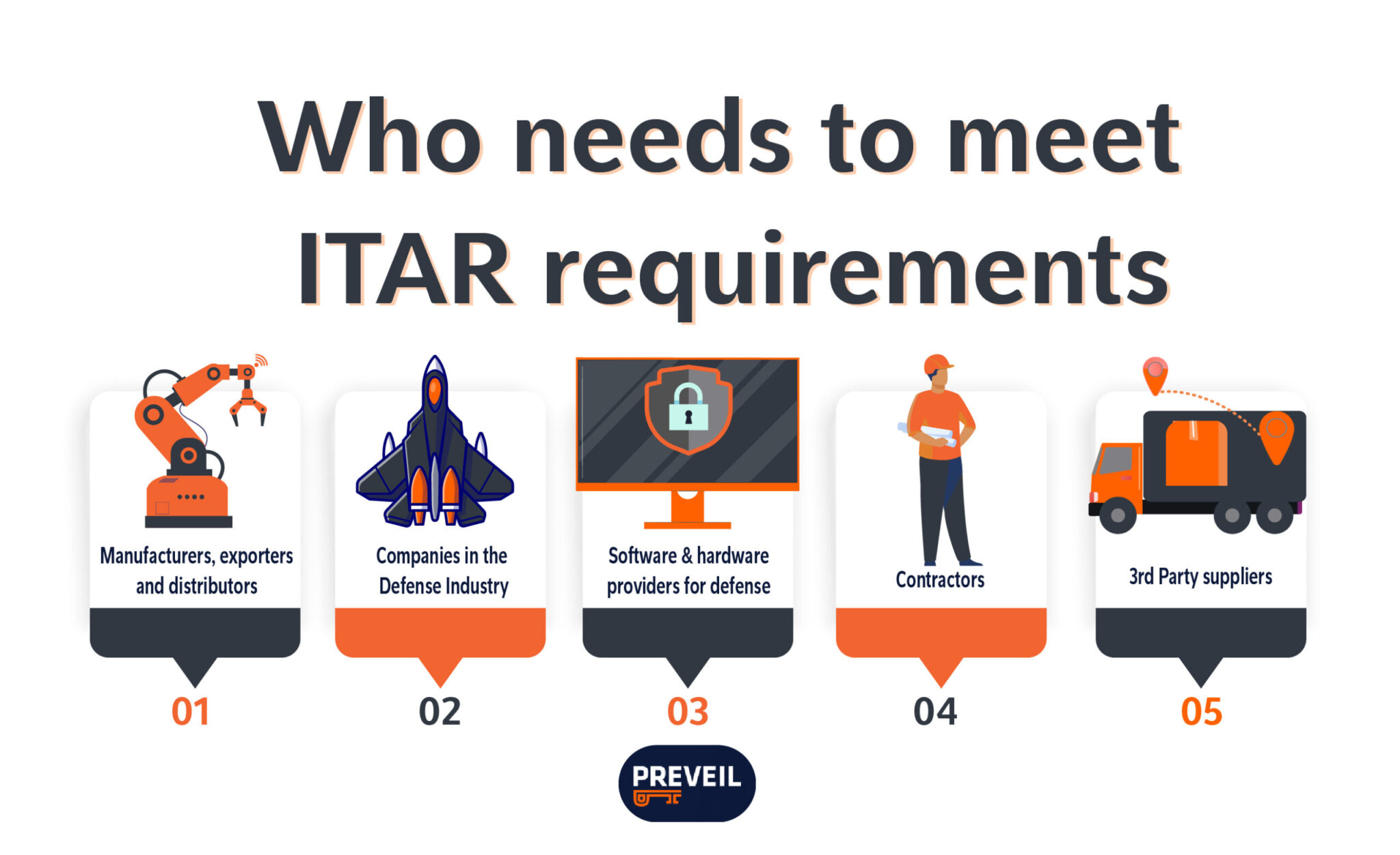 Six things you have to know about ITAR compliance | PreVeil