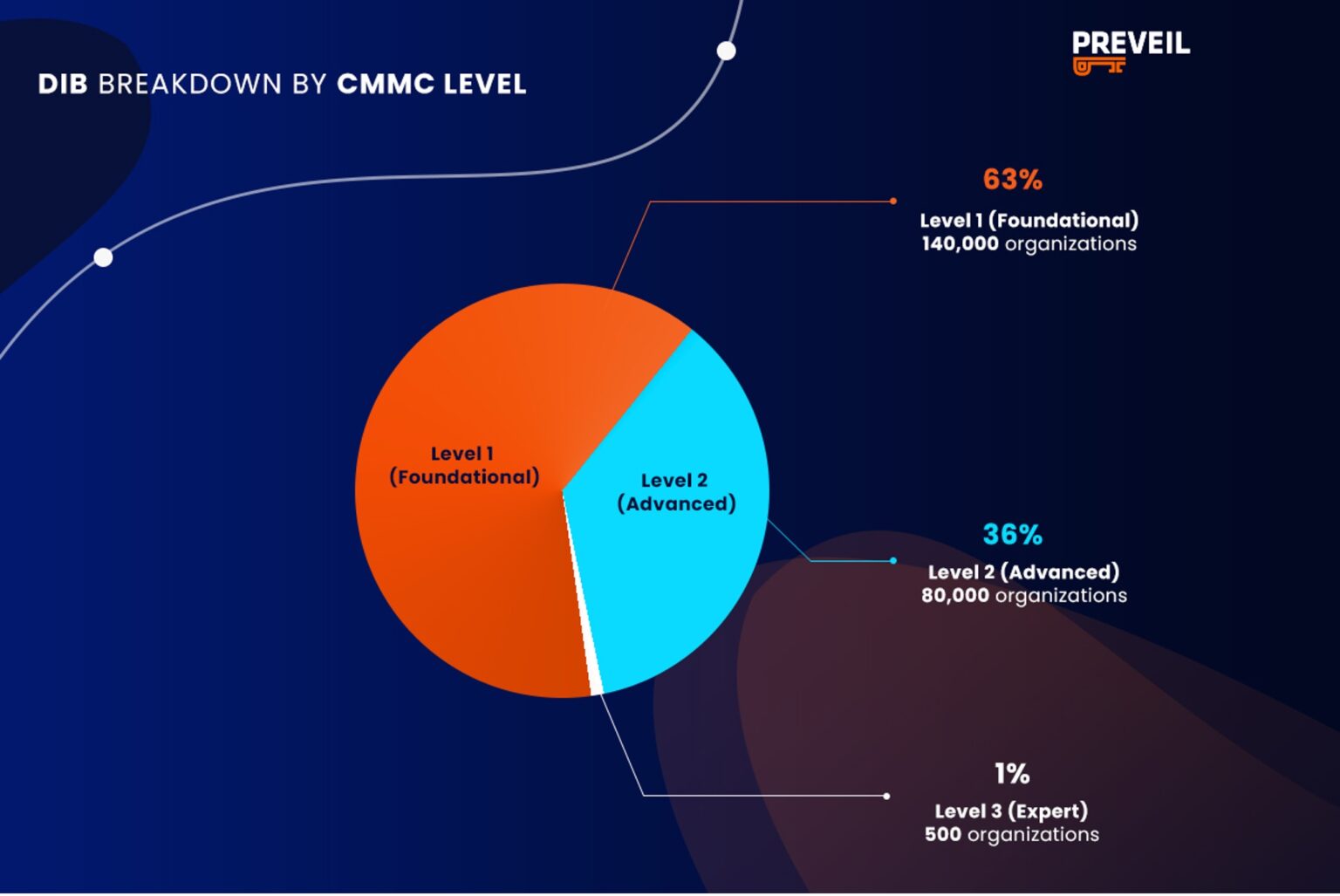 A Guide to Understanding the Three CMMC Levels - Security Boulevard