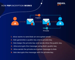How to Encrypt Email | PreVeil