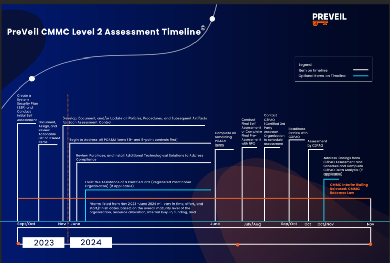 Countdown to Compliance: Demystifying the CMMC Timeline - Security Boulevard