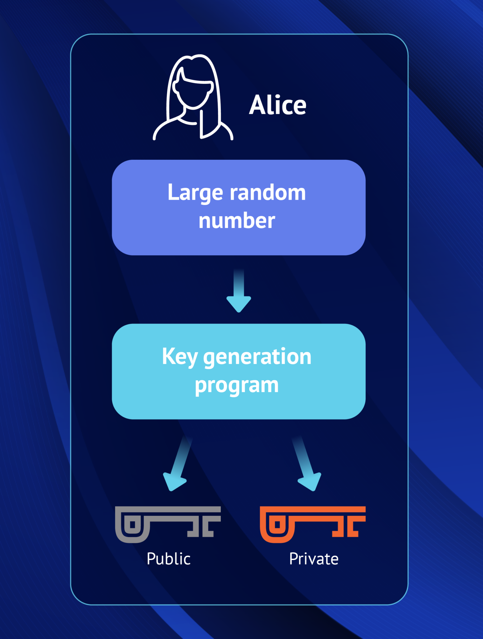 Public Key and Private Key: How they Work Together | PreVeil