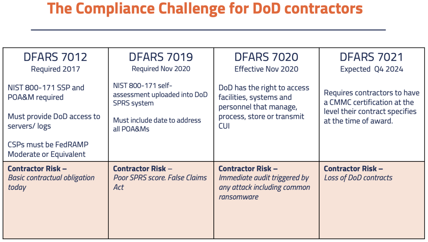 What is DFARS 7012 and Why It's Important