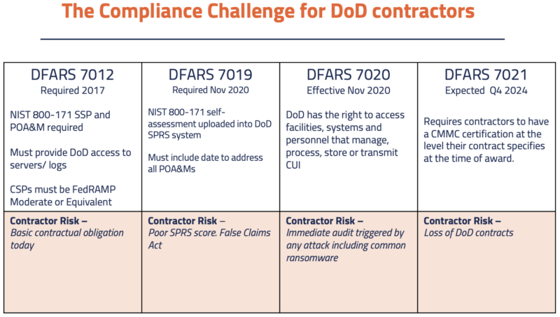 What is DFARS 7012 and Why It's Important