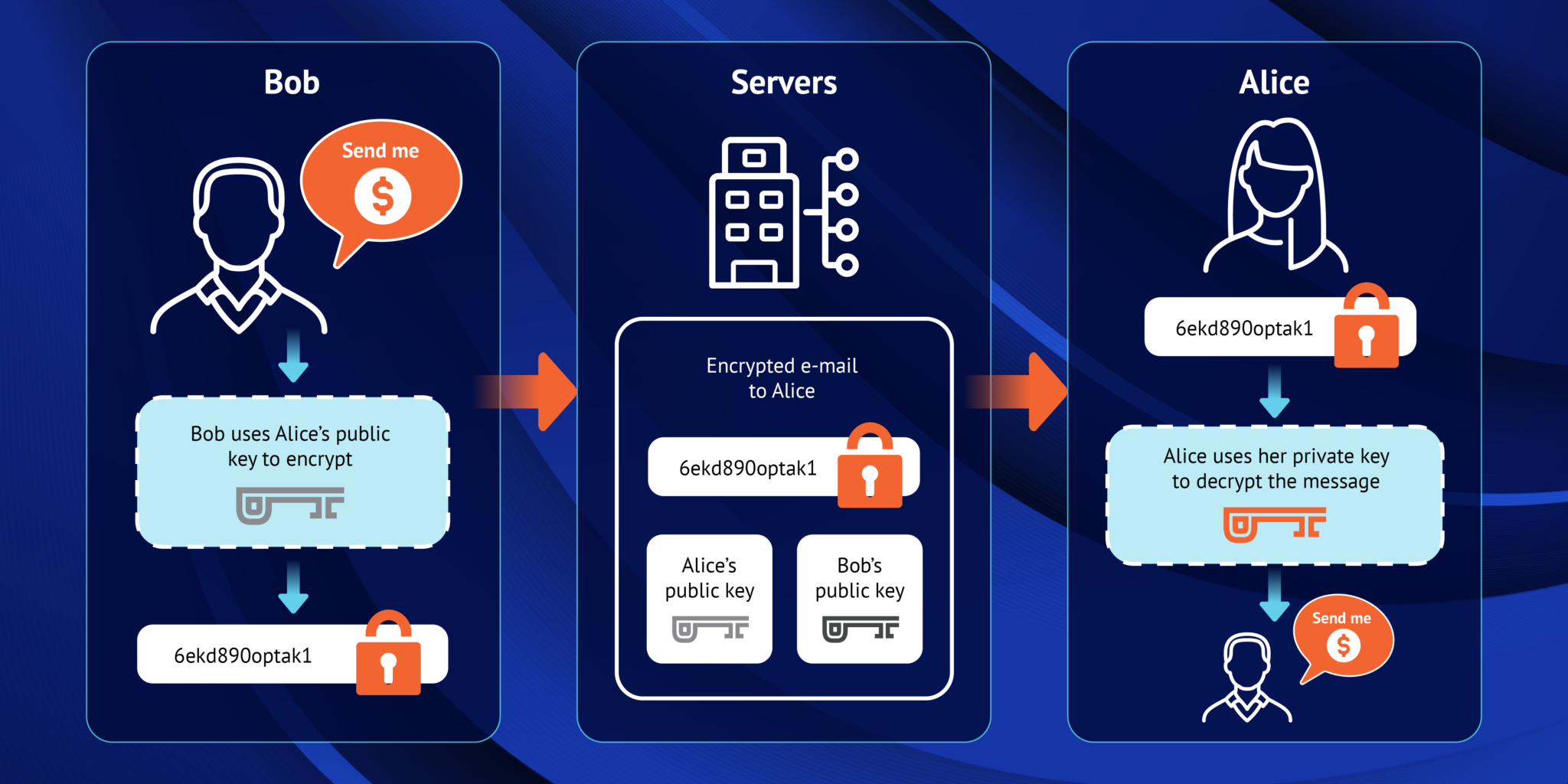 Public and private encryption keys | PreVeil