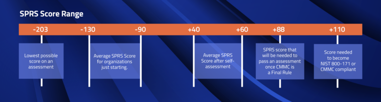 SPRS Scores: The Range, How to Calculate & Assistance | PreVeil