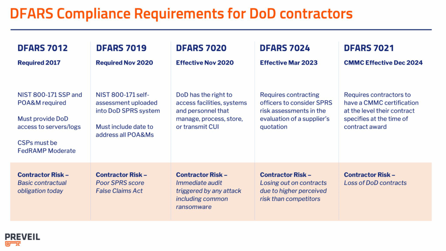 What is DFARS 7012 and Why It's Important