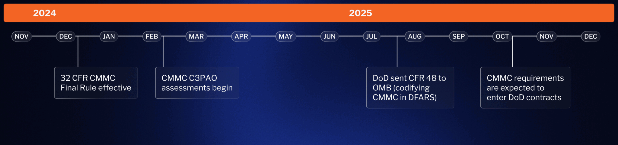 CMMC Level 2 (Advanced) Explained | PreVeil