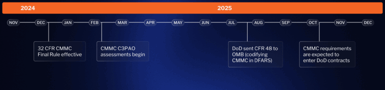 CMMC Timeline: Countdown to Compliance Deadline