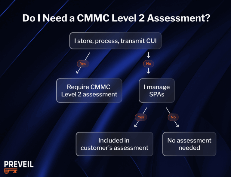 When do MSPs need to be CMMC compliant | PreVeil