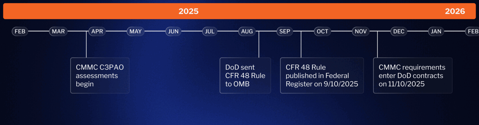 CMMC Compliance Checklist: 12 Steps to Get Started | PreVeil