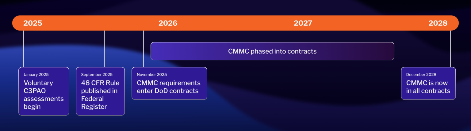 CMMC Timeline: Countdown to Compliance Deadline