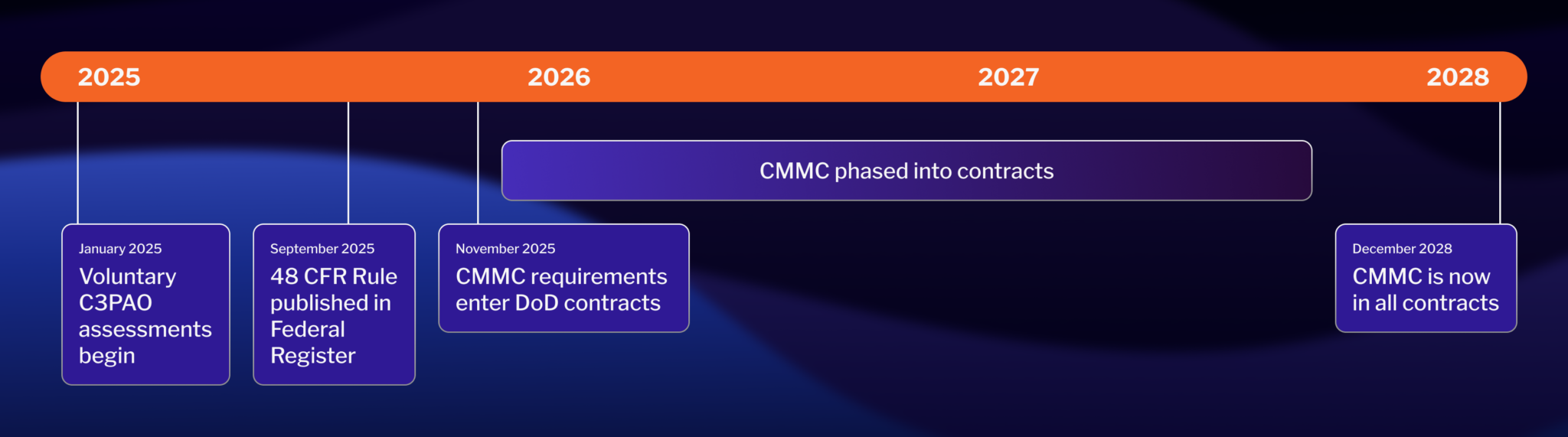 CMMC Timeline: Countdown to Compliance Deadline