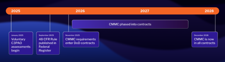 CMMC Timeline: Countdown to Compliance Deadline