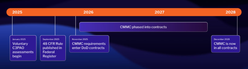 CMMC Timeline: Countdown to Compliance Deadline